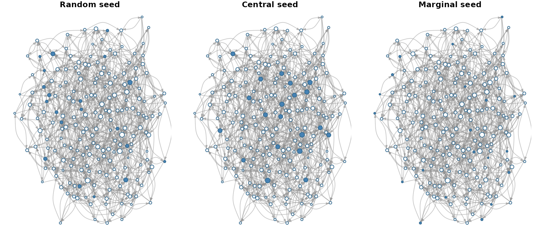 Simulating diffusion networks: Using the `rdiffnet` function • netdiffuseR
